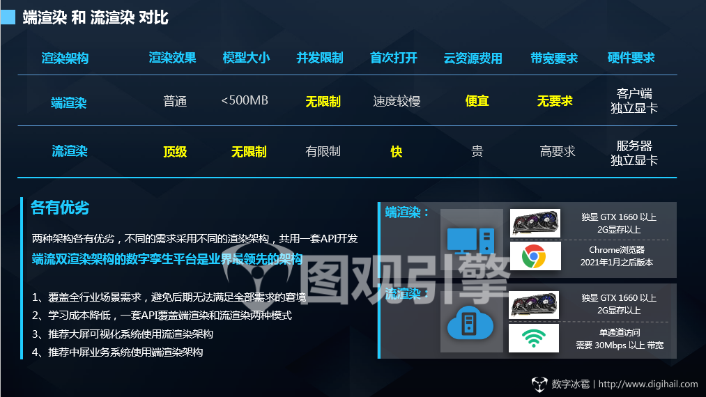 为什么 三维渲染内核 分 流渲染模式 和 端渲染模式?各自的优劣如何? 图观产品论坛